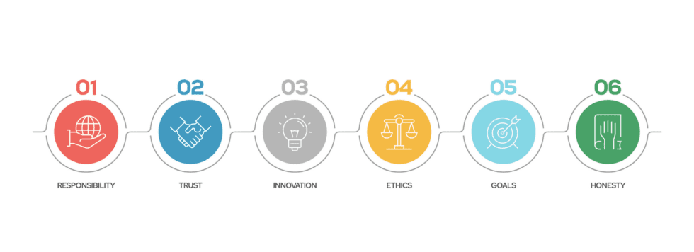 Understanding 6 Core Values to Attract Applicants